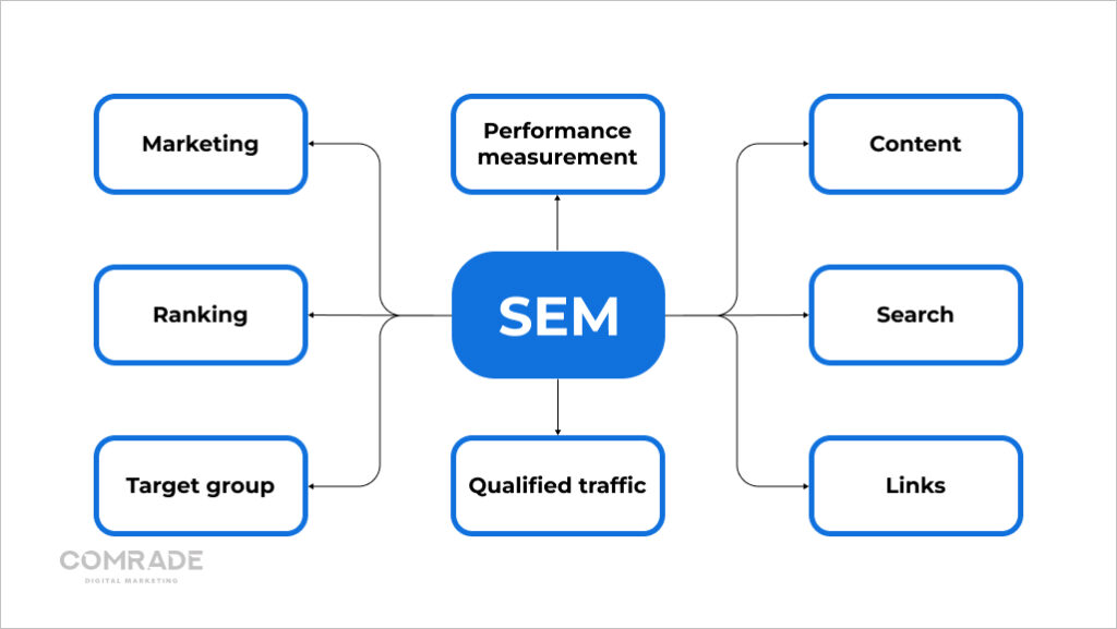 What Is the Difference Between SEO and SEM?