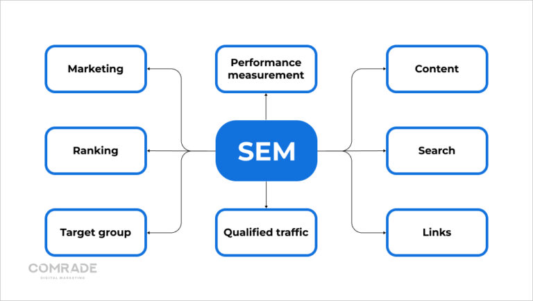 What Is the Difference Between SEO and SEM?